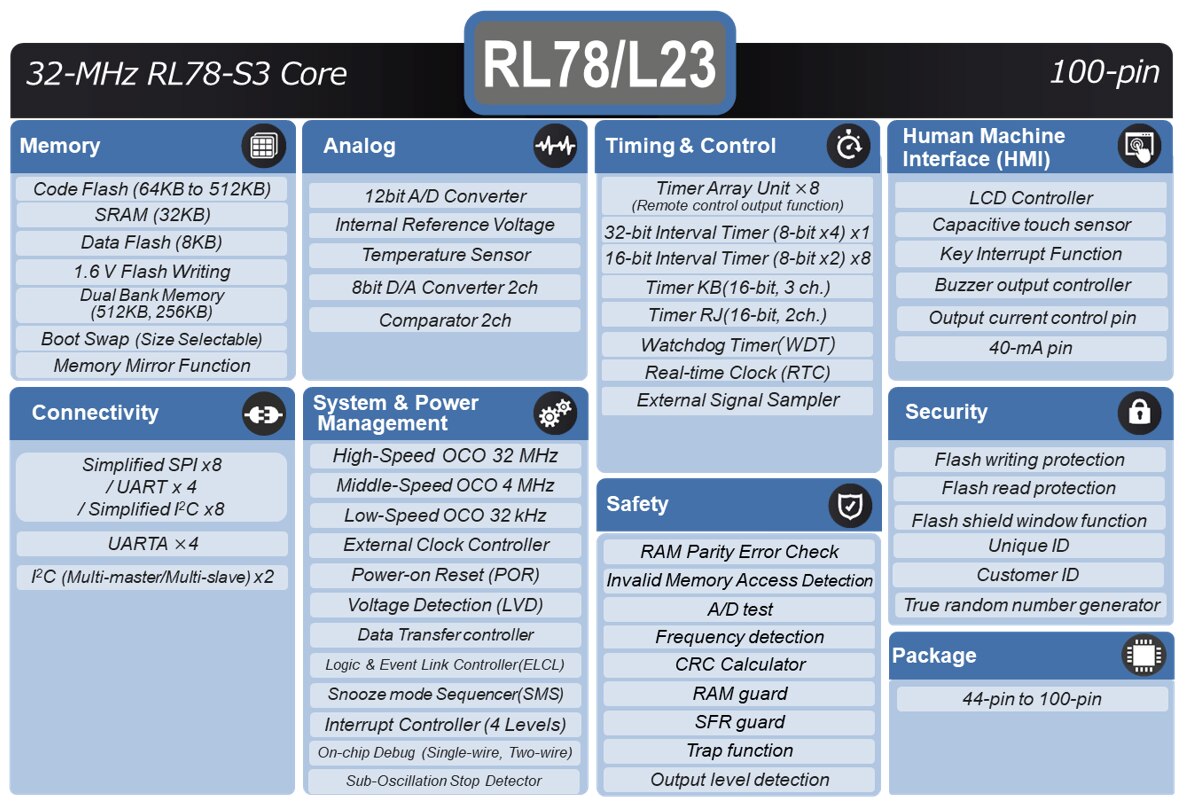 RL78/L23 32MHz Ultra-Low Power LCD MCU - Renesas | DigiKey